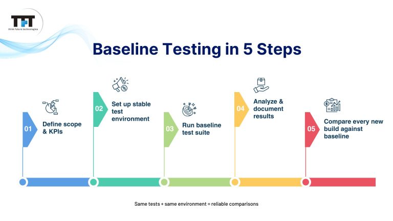 What Is Baseline in Software Testing? Definition, Types & Examples ...