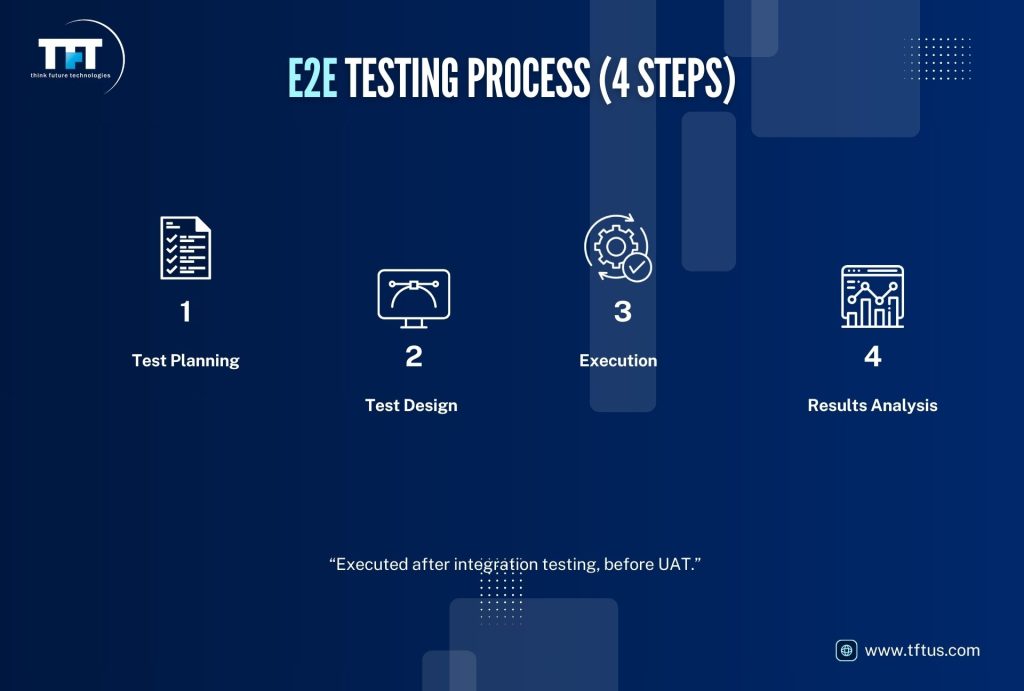 What Is End to End Testing in Software Testing? Process & Examples ...
