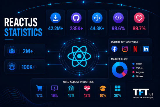 ReactJS Statistics: Latest Usage Trends, Market Share
